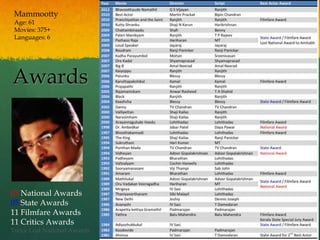 Mammootty, The Method Actor | PPTX