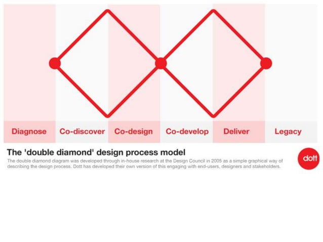 The original 'Double Diamond' design methodbank | PPTX | Science