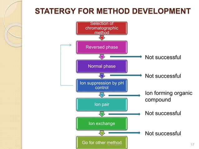Method development and validation | PPTX