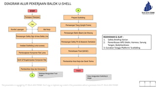 METHODE KERJA PEKERJAAN BONGKAR PASANG RACK.pptx