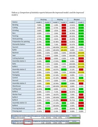 Method for analysing bottlenecks and improvements using simulation | PDF