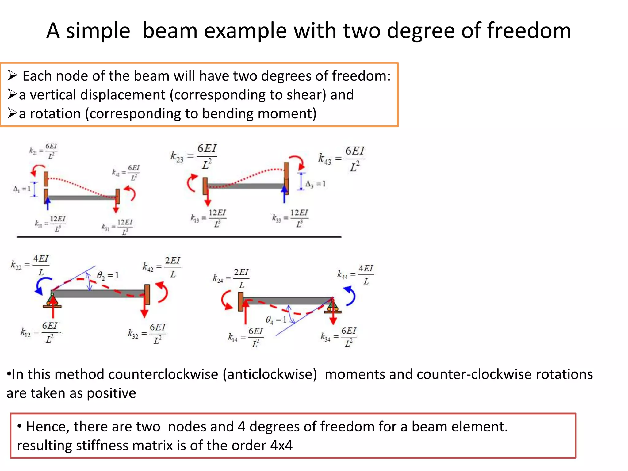 Method for beam 20 1-2020 | PPT
