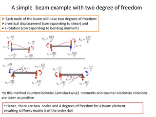 Method for beam 20 1-2020 | PPT