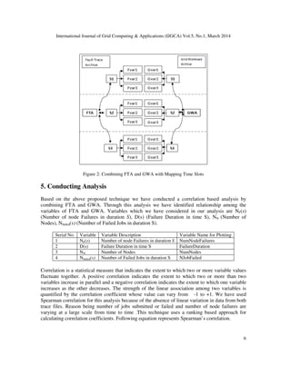 Method for conducting a combined analysis of grid environment’s fta and gwa through session ...