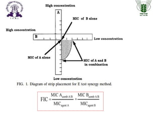 Methods for Determining Fractional Inhibitory Concentration (FIC) | PPT