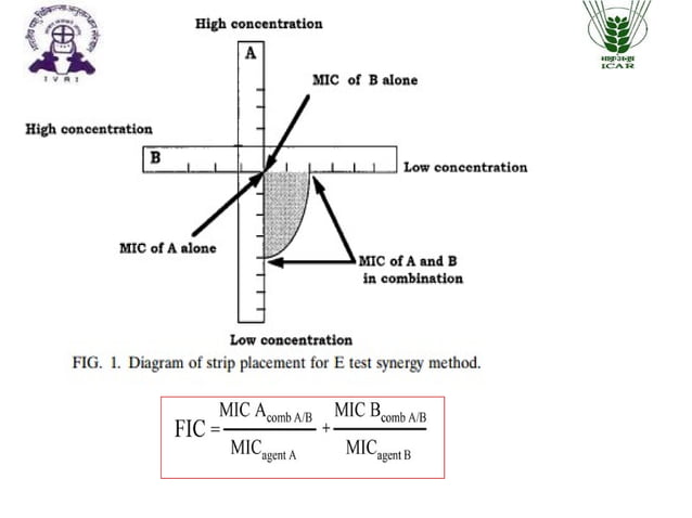Methods for Determining Fractional Inhibitory Concentration (FIC) | PPT ...