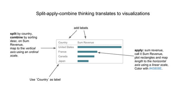 Visualize data using the split-apply-combine approach | PDF