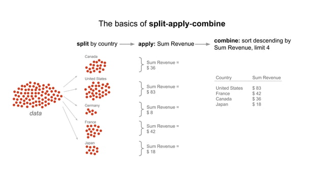 Visualize data using the split-apply-combine approach | PDF