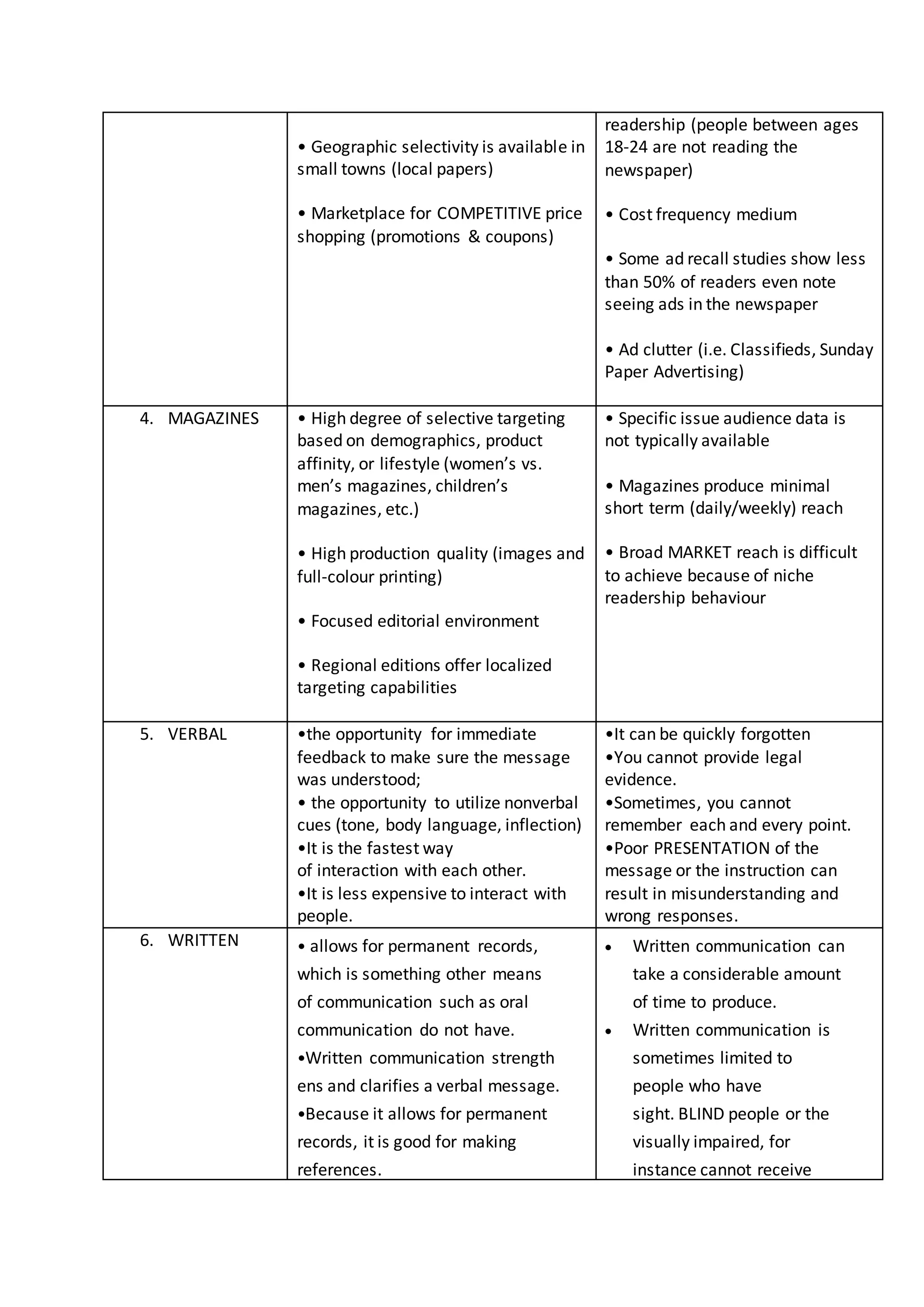 Methods of communication pros and cons | DOCX