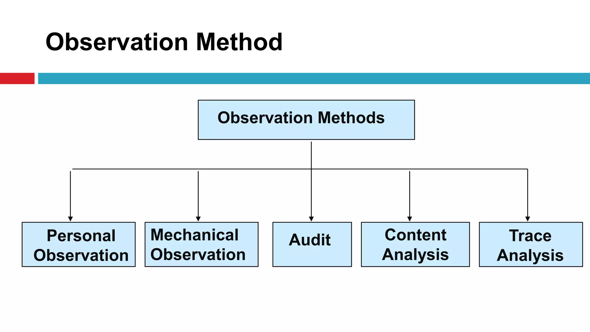 Method of data collection | PPTX