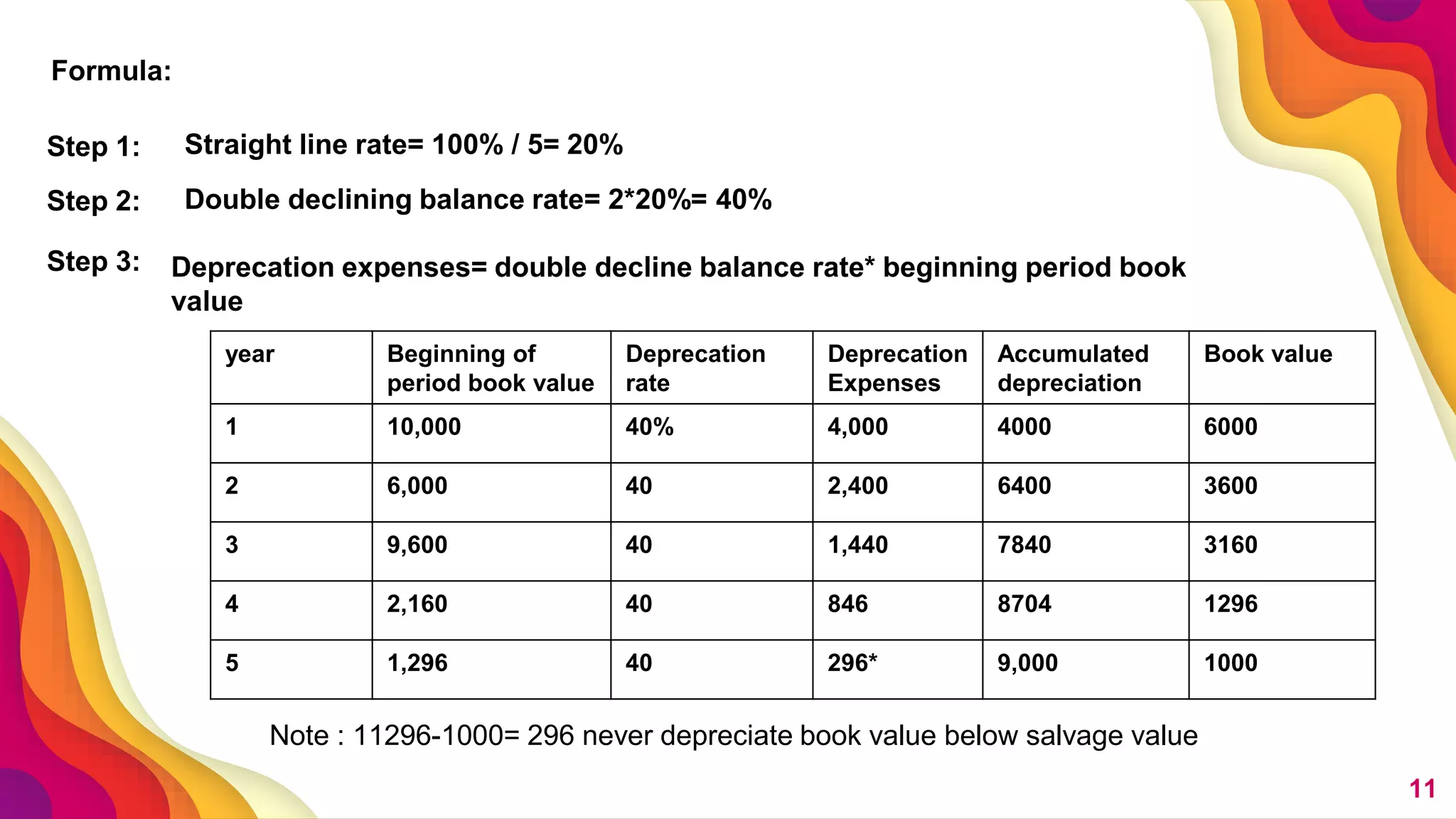 Different Types of Depreciation Methods | PPTX