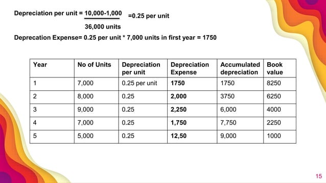 Different Types of Depreciation Methods | PPTX | Stocks and Bonds ...