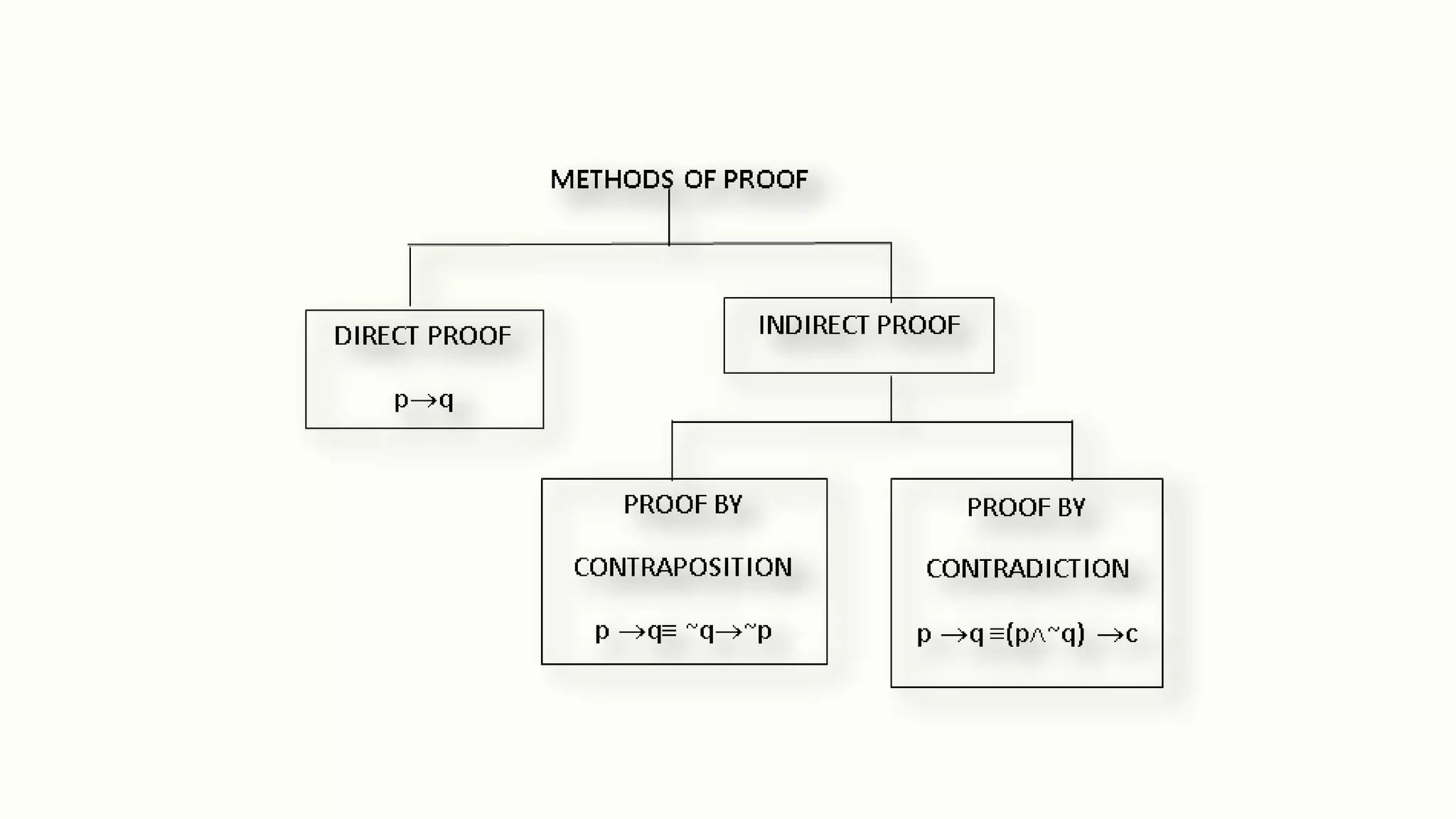 Method of direct proof | PPTX