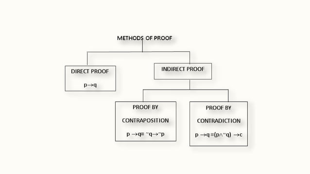 Method of direct proof | PPTX | Physics | Science
