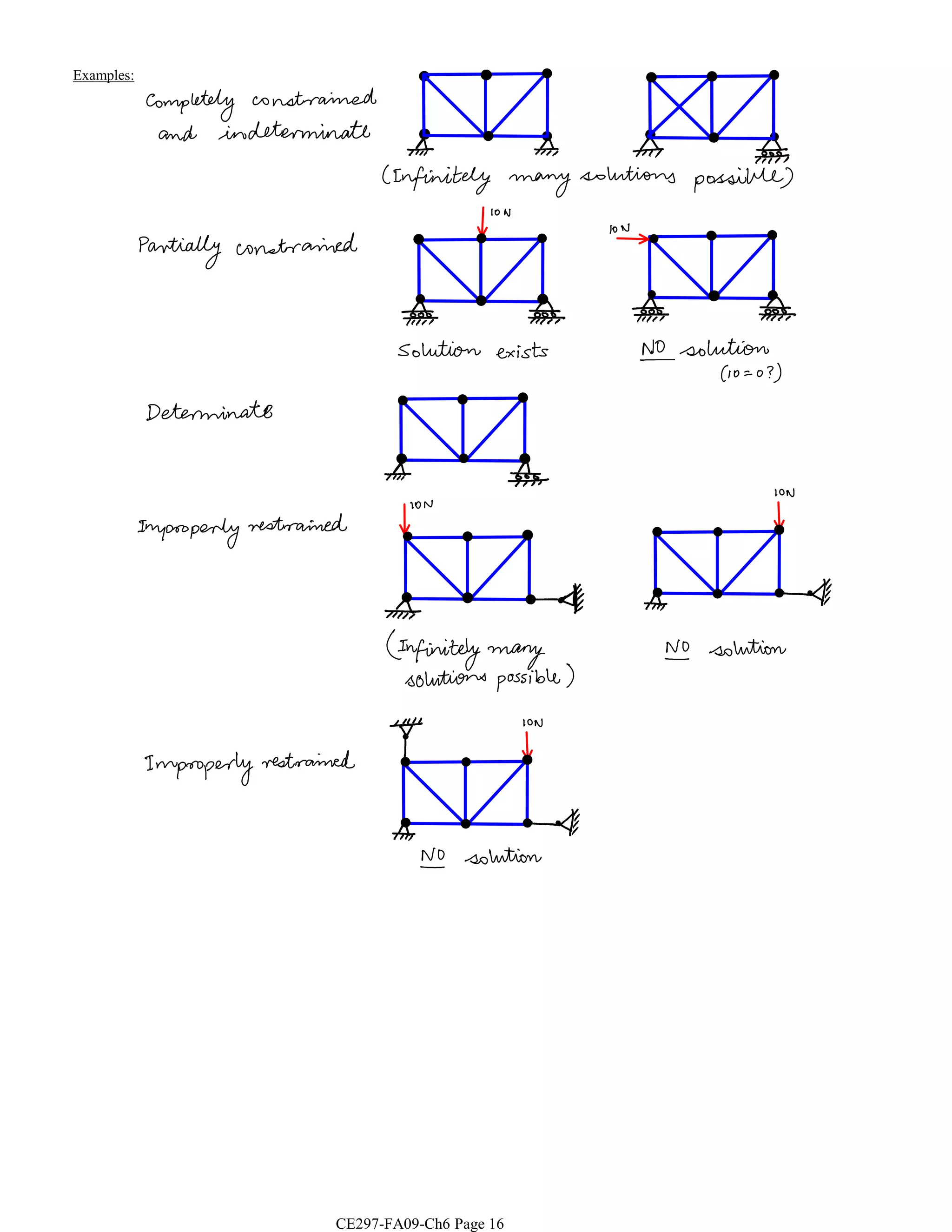 Method of joints | PDF