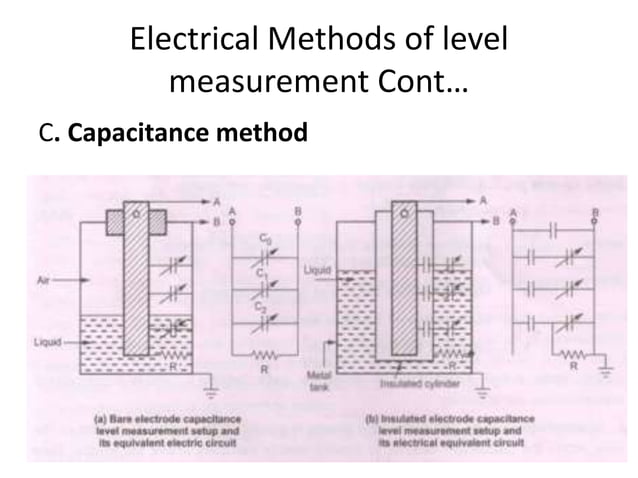 method of level.ppt