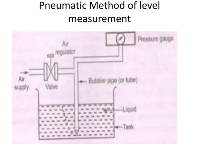 method of level.ppt