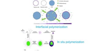 Method of Microencapsulation and Their Classification .pptx