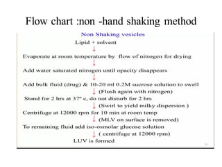 METHOD OF PREPARTION OF LIPOSOMES(briefly explained).pdf