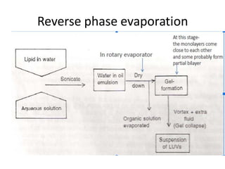 METHOD OF PREPARTION OF LIPOSOMES(briefly explained).pdf