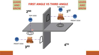 Method of projection | PPTX