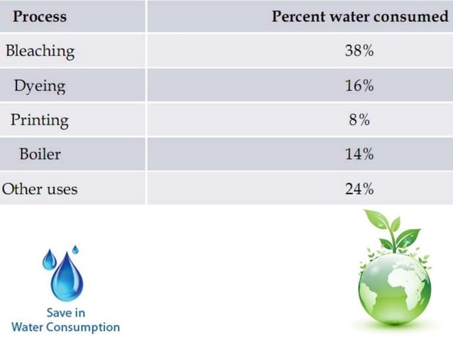 Method of reducing water consumption in textile | PPTX | Needlework ...