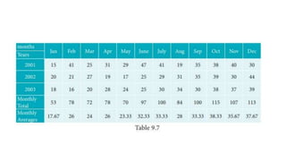 Method of simple averages | PPTX