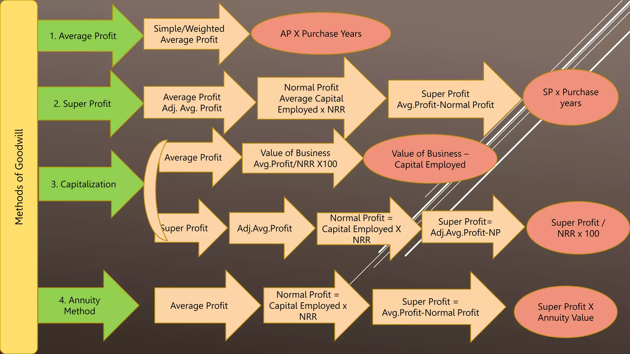 Method of Valuation of Goodwill - Chart.pptx