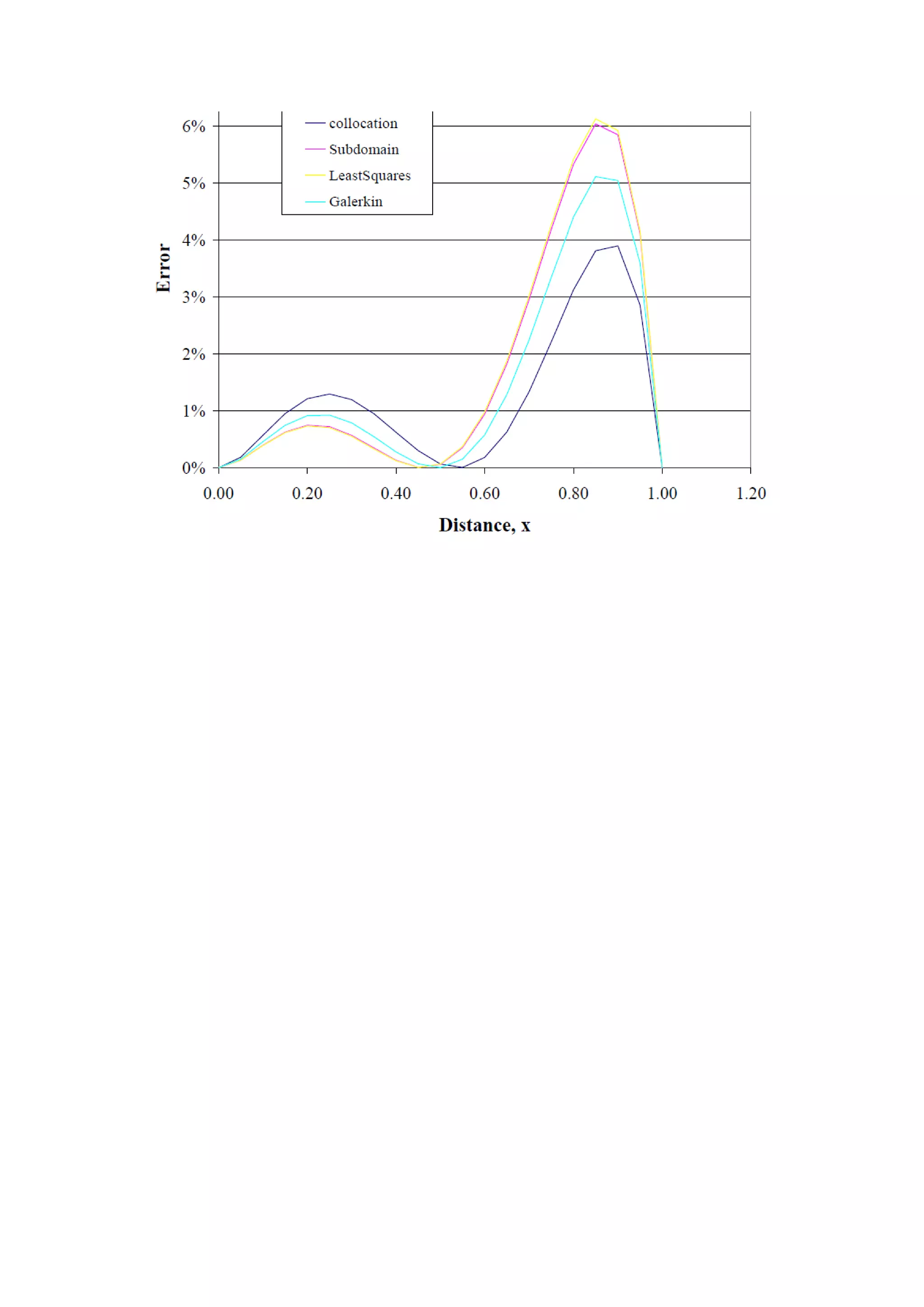 Method of weighted residuals | DOCX