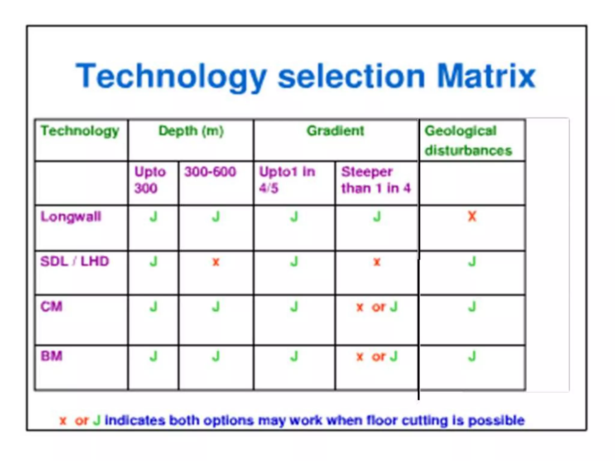 Method of working of continuous miner in underground coal | PPTX