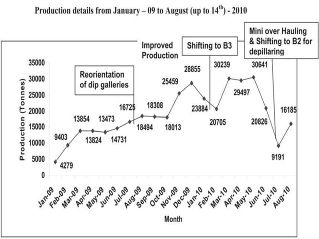 Method of working of continuous miner in underground coal | PPTX