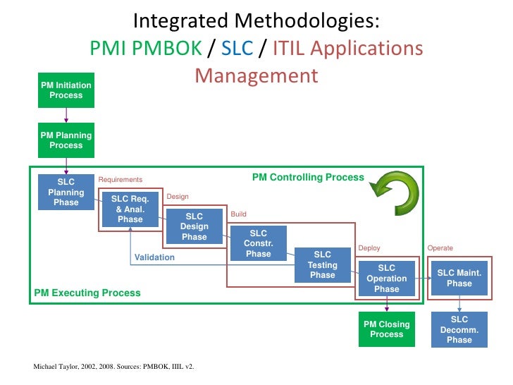 Integrated Methodologies PMBOK-SLC-ITIL