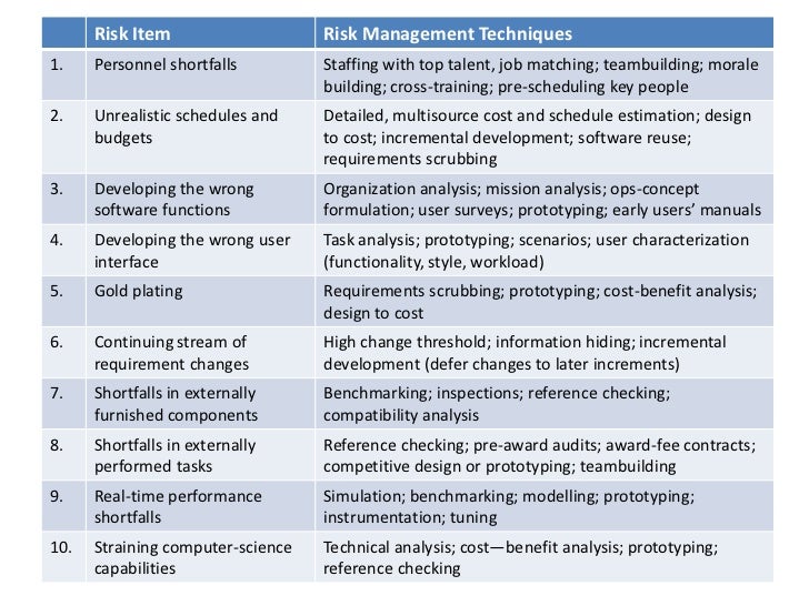 Software Engineering Methodologies
