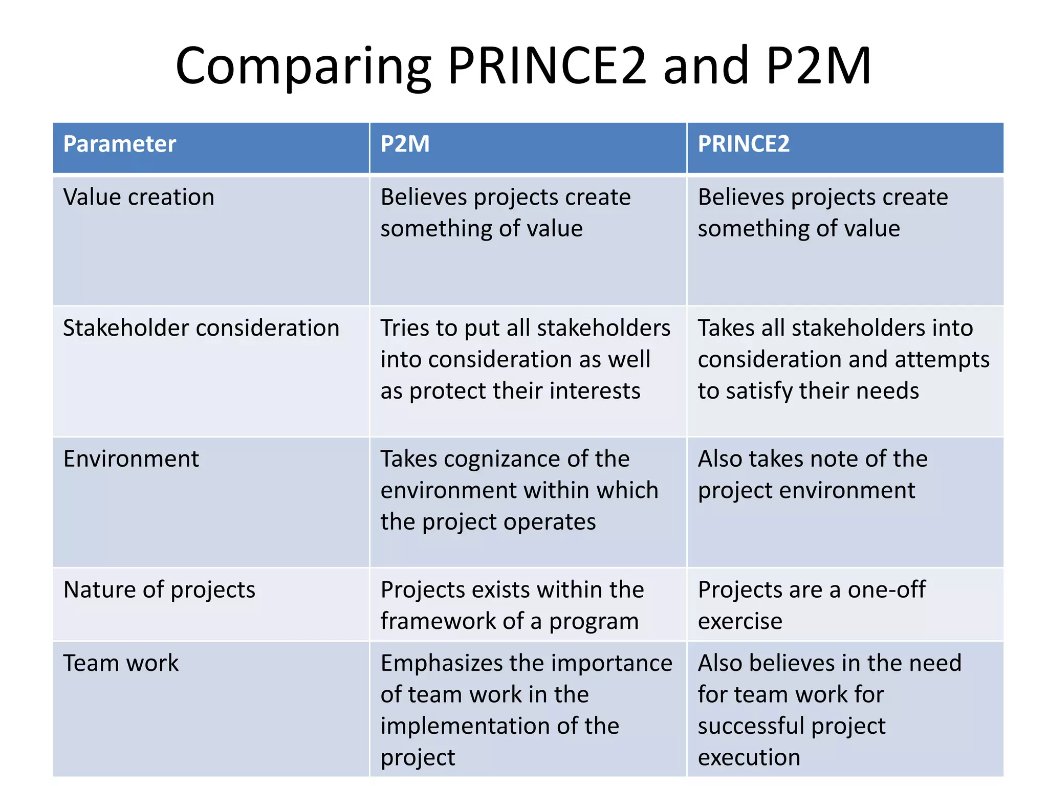 Comparing P2M and PRINCE2 | PPTX | Business and Finance