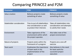 Comparing P2M and PRINCE2 | PPTX | Business and Finance