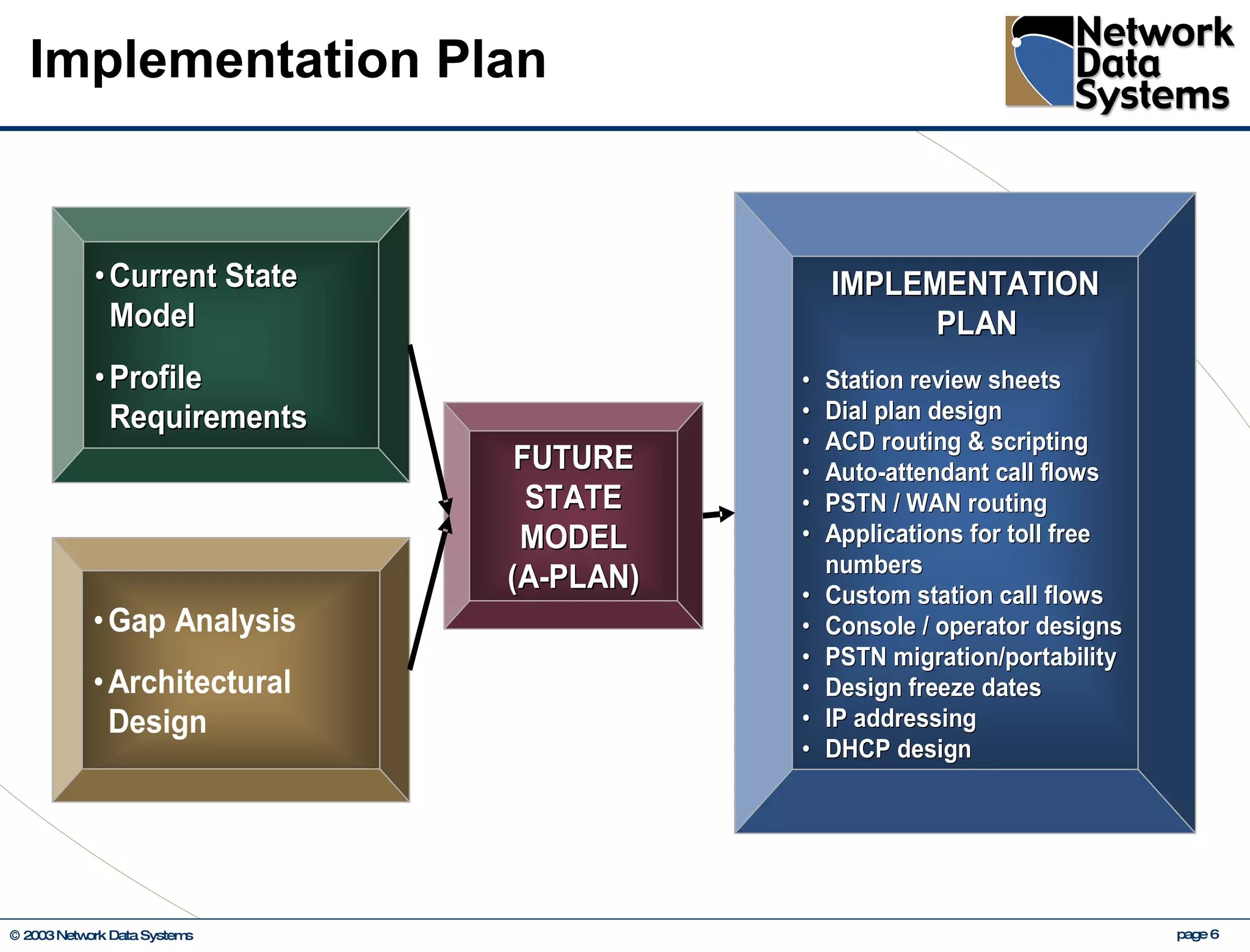 NDS Methodology | PPT
