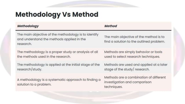 How to write Research methodology Thesis | PPTX | Science