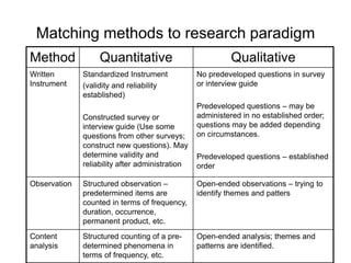 Methodology ' ' ' ' ' ' ' ' ' | PPT