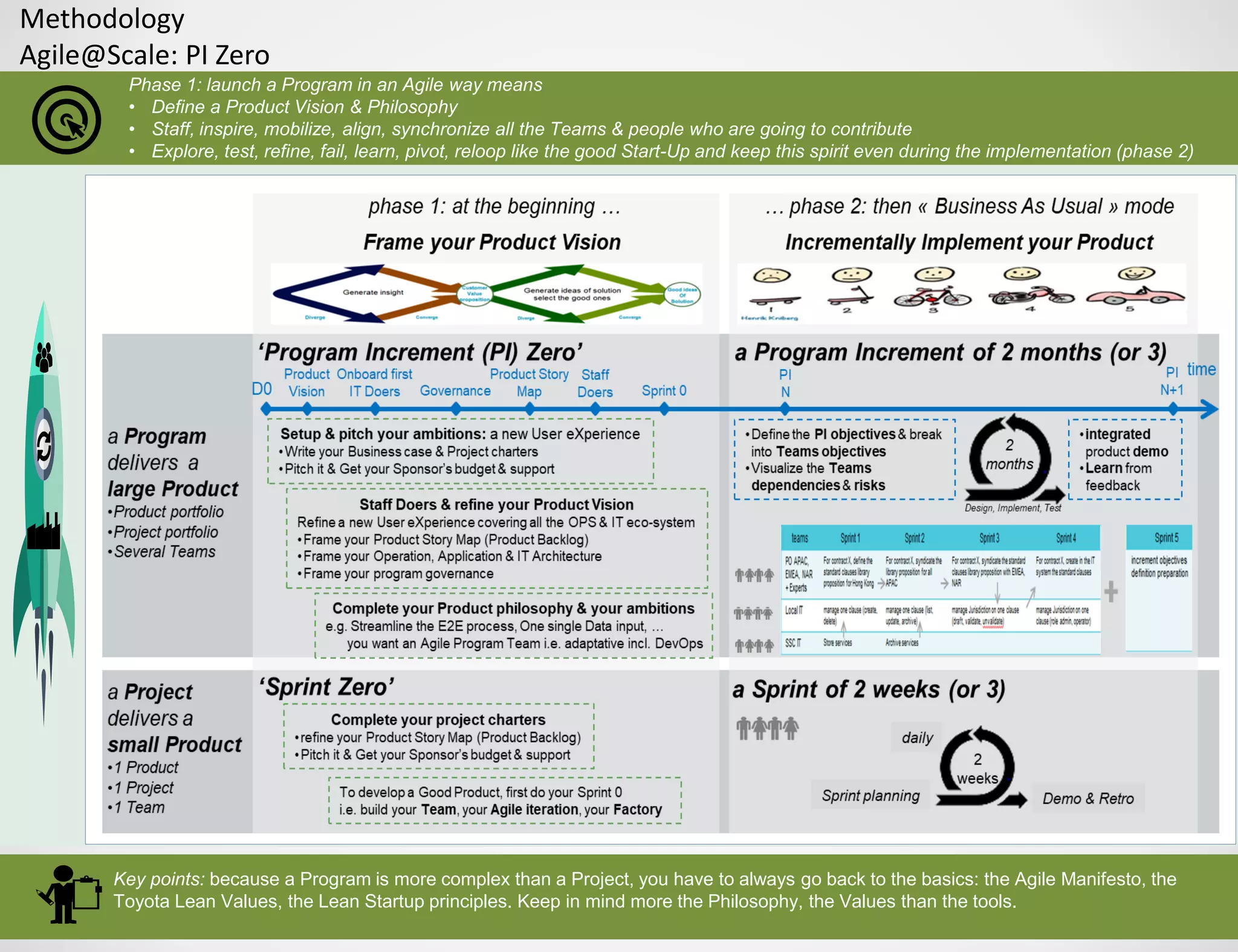 Methodology: agile@scale what is a 'PI Zero' | PDF
