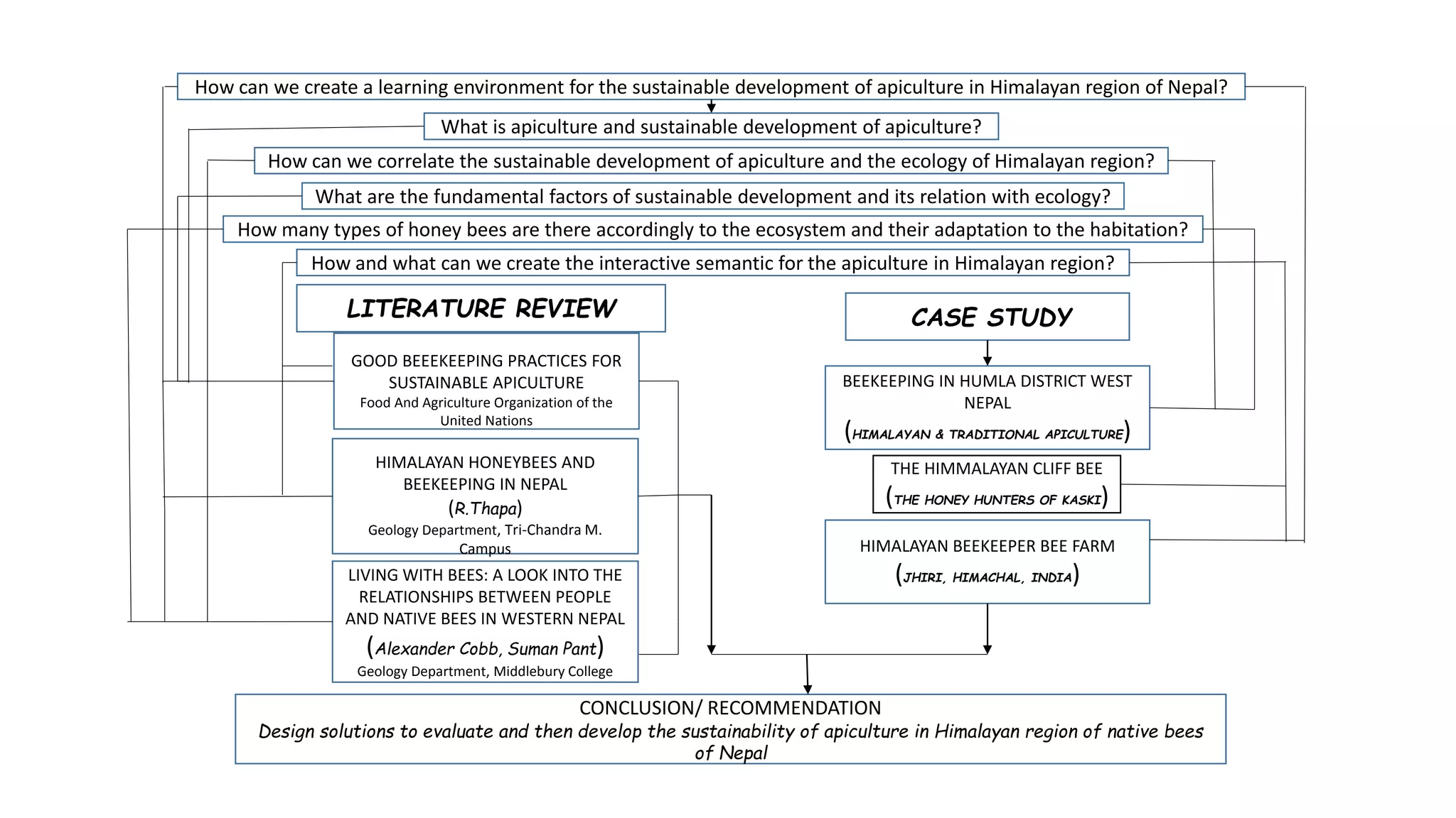 Methodology chart.pptx