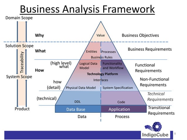 Methodology framework | PPT