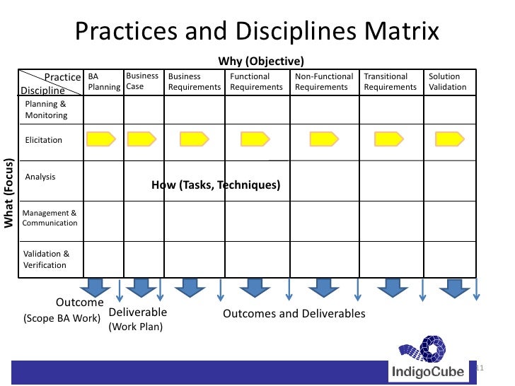 Methodology framework
