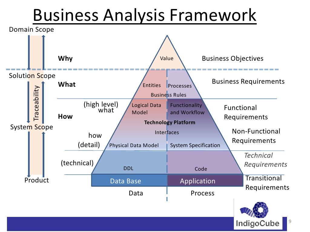 Methodology framework