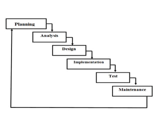 Methodology it capstone projet | PPTX | Computer Software and Applications | Computing