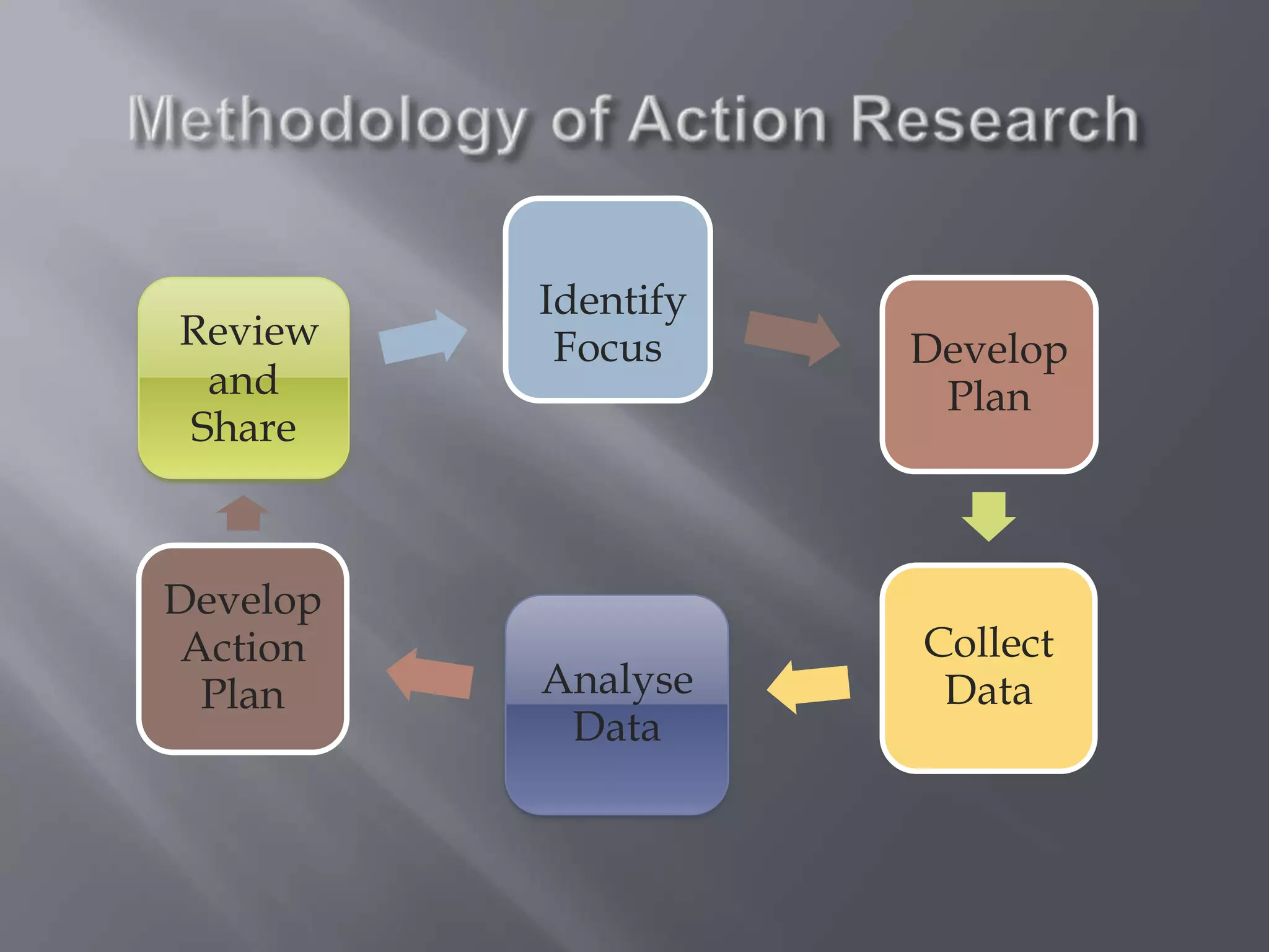 Methodology Of Action Research | PPTX