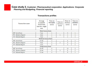 Methodology of enterprise application capacity planning by real life ...