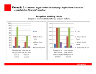 Methodology of enterprise application capacity planning by real life ...