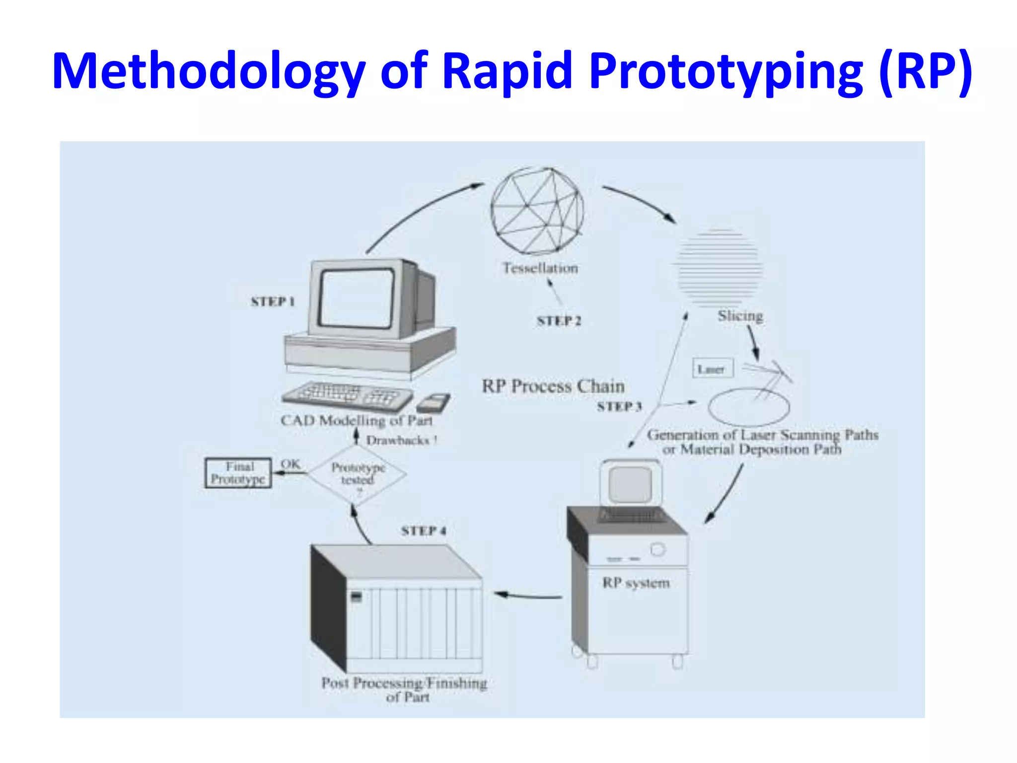 Methodology of Rapid Prototyping (RP).pptx