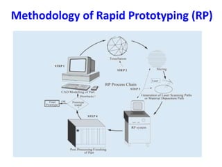 Methodology of Rapid Prototyping (RP).pptx
