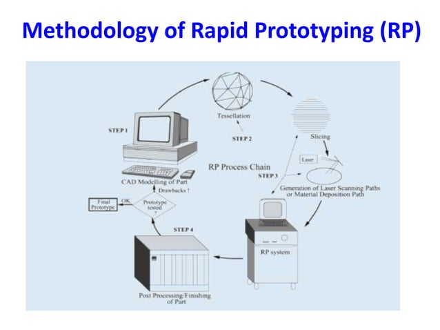 Methodology of Rapid Prototyping (RP).pptx